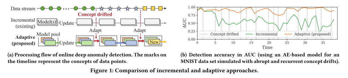 【论文阅读】Adaptive Model Pooling for Online Deep Anomaly Detection from a Complex Evolving Data ...