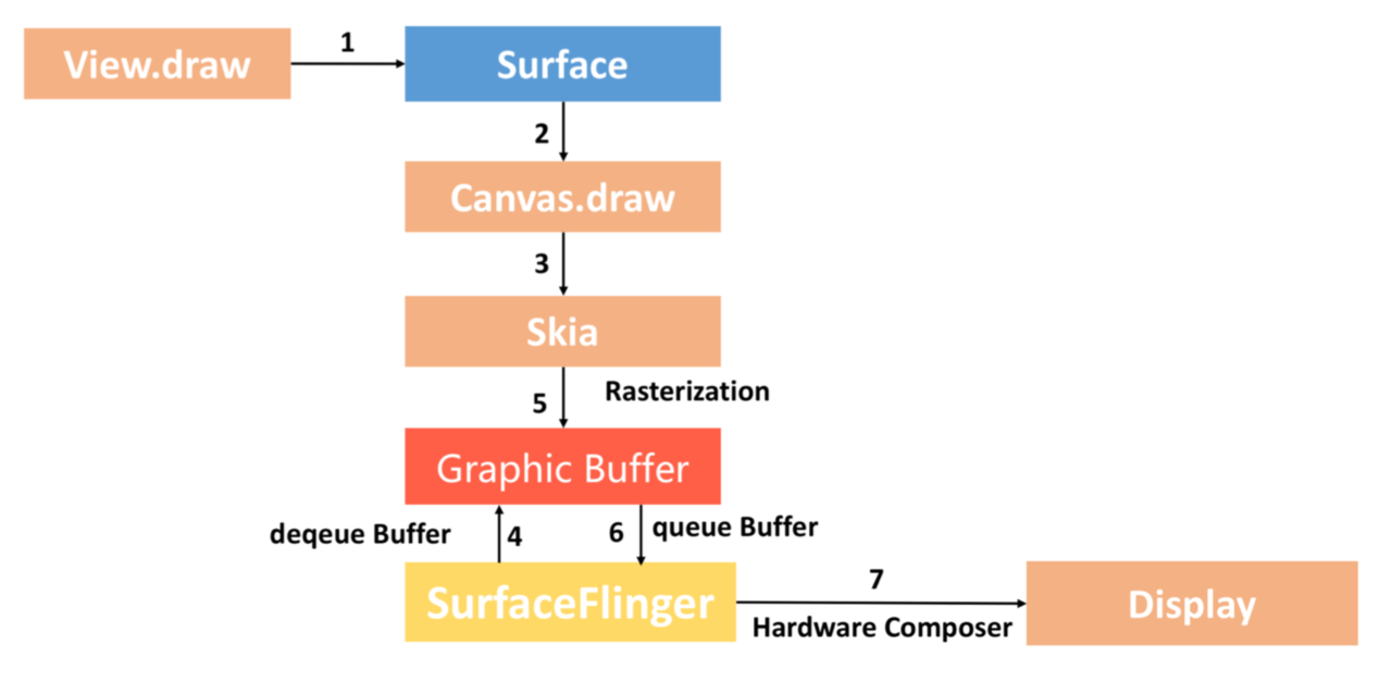 SurfaceFlinger源码摘要_surfacedamageregion-CSDN博客