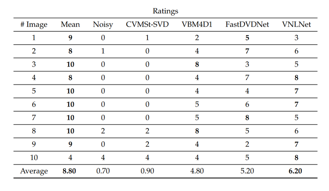 图像去噪综合比较研究_hosvd图像去噪-CSDN博客