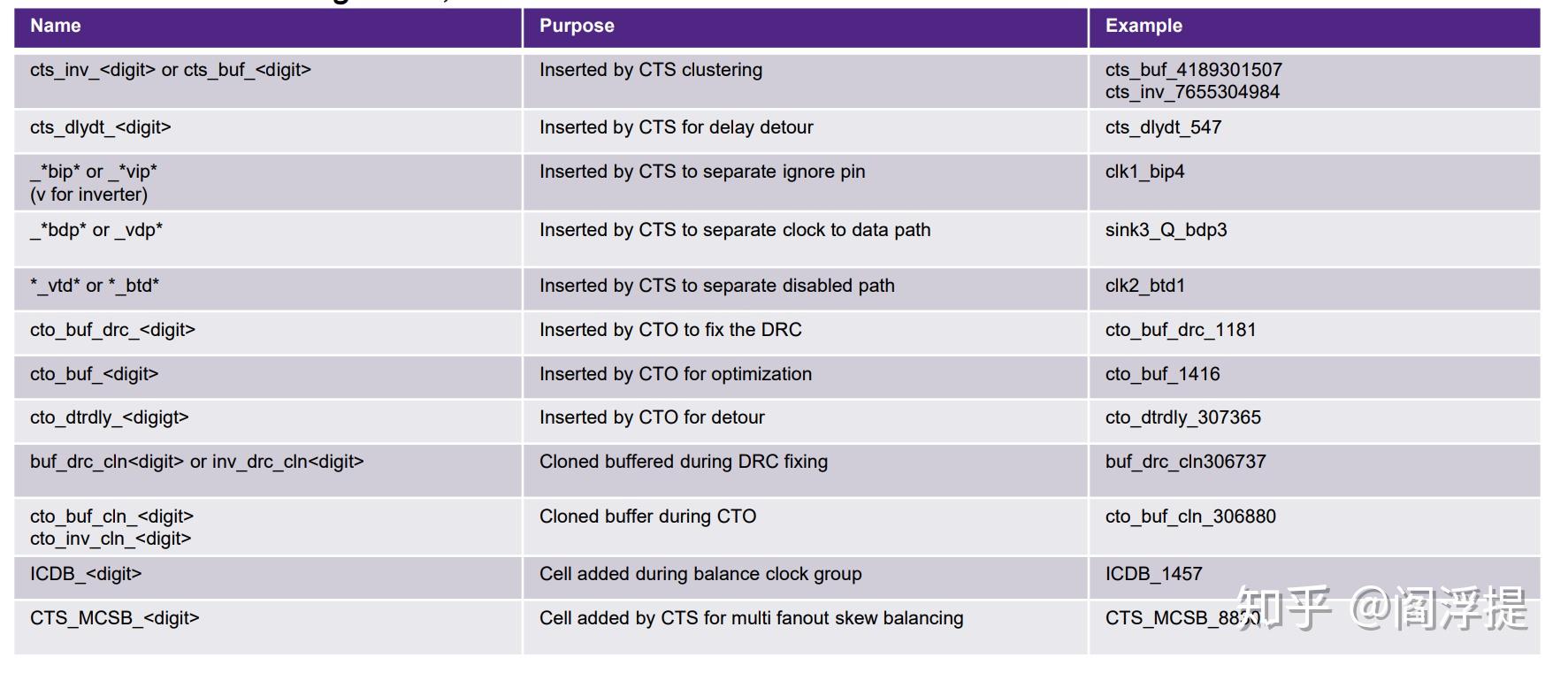 数字后端知识点扫盲——CTS（下）_芯片后端cts中sink点如何区分-CSDN博客