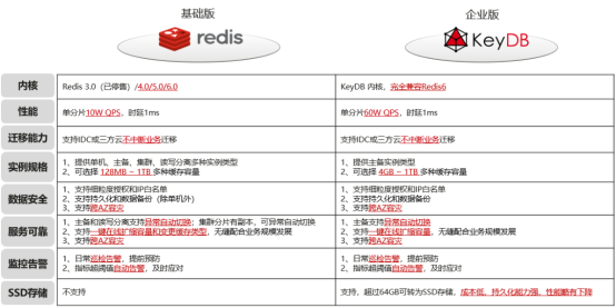 分布式缓存服务DCS |企业版性能更强，稳定性更高_分布式dcs百分比兼容mysql-CSDN博客