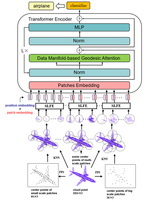 全面超越稀疏卷积！最新点云Transformer方法准确性实现SOTA，速度快4倍_transformer 的点云分类方法-CSDN博客