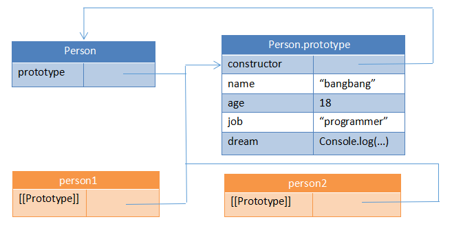 深入理解prototype(原型对象)-CSDN博客