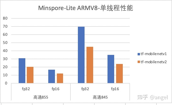 ARM CPU性能优化：FP32 、FP16 和BF16区别_fp32和fp16算力区别-CSDN博客