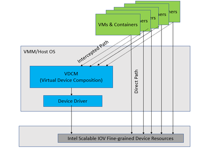 Intel Scalable IOV介绍及应用实例_DPDK技术员的博客-CSDN博客