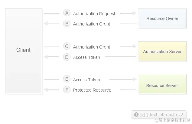 彻底搞懂OAuth2.0第三方授权免登原理_oauth2授权码免登录-CSDN博客