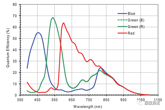 拜耳阵列（Bayer Pattern）简介 - 程序员大本营