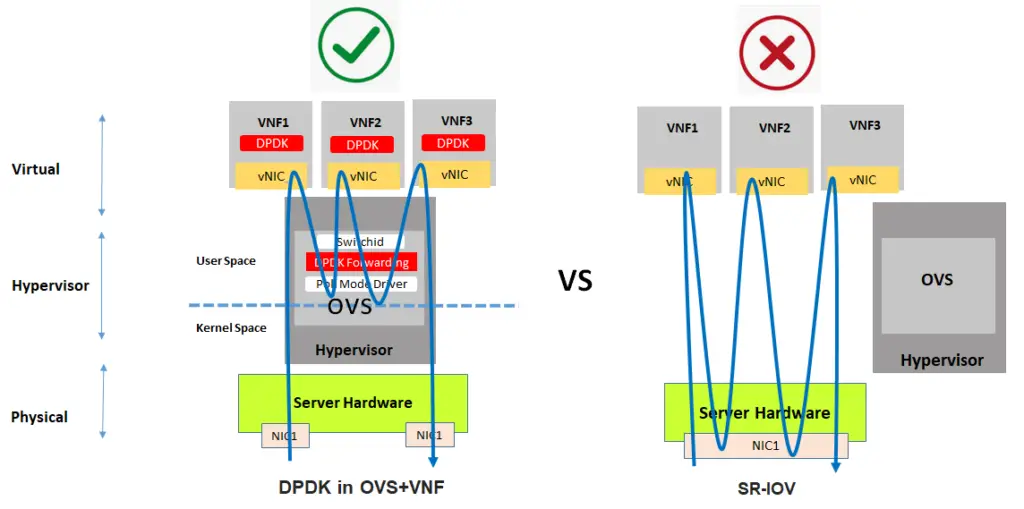 【网络】什么是SR-IOV、PF、VF|DPDK vs SR-IOV for NFV_pf vf-CSDN博客
