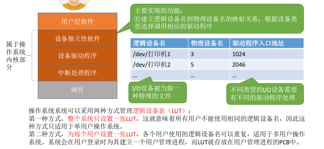 操作系统学习笔记 第六章:设备管理(王道考研)设计并实现设备管理。具体要求如下 1、设备管理的数据结构参考下图图中所有 标 Csdn博客