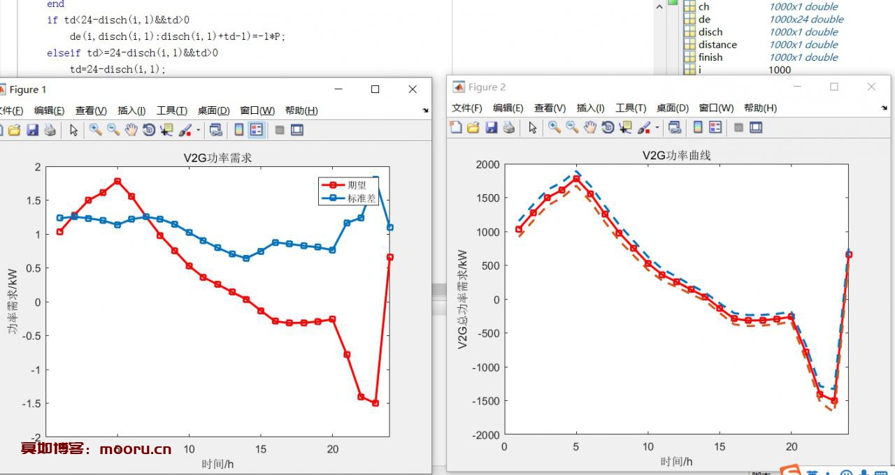 V2G汽车的蒙特卡洛模拟matlab代码，可以从电网充电也可以向电网放电_matlab的v2g电动汽车充放电模型仿真-CSDN博客