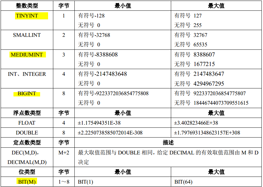 Mysql 复杂类型mysql学习笔记二:mysql数据类型汇总及选择参考 Csdn博客