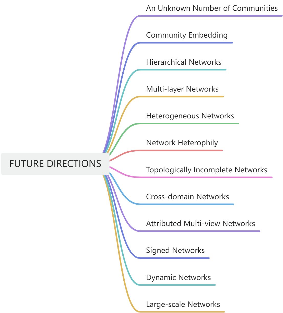 《A Comprehensive Survey on Community Detection with Deep Learning》简要笔记 ...