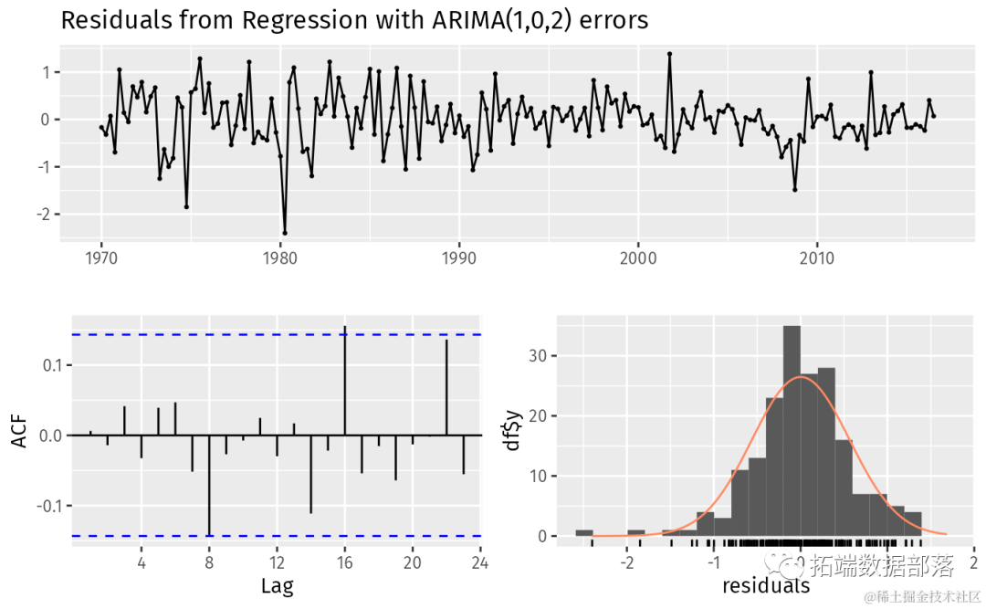 R语言非线性动态回归模型ARIMAX、随机、确定性趋势时间序列预测个人消费和收入、用电量、国际游客数量...-CSDN博客