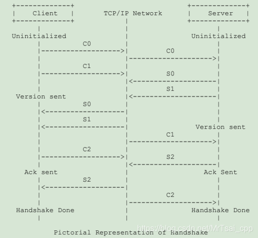 流媒体协议详解：RTSP、RTP、RTCP、SIP、SDP、RTMP、WebRTC、WebSocket-CSDN博客