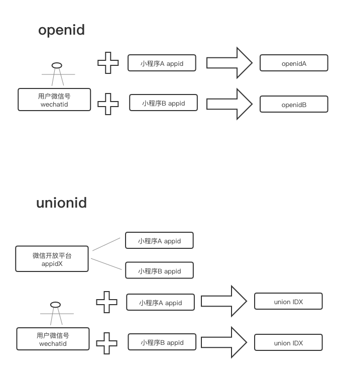 .netcore获取微信openid与unionid方法_nwtcore 获取小程序openid-CSDN博客