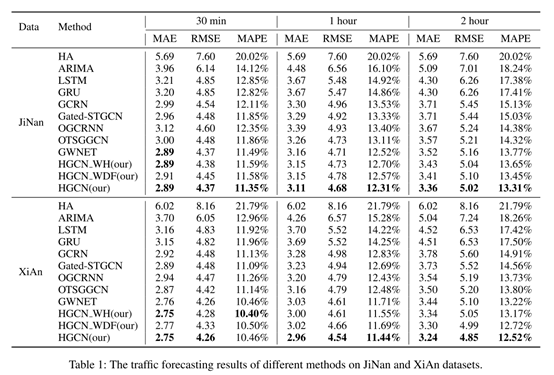 论文笔记--Hierarchical Graph Convolution Networks for Traffic Forecasting-CSDN博客