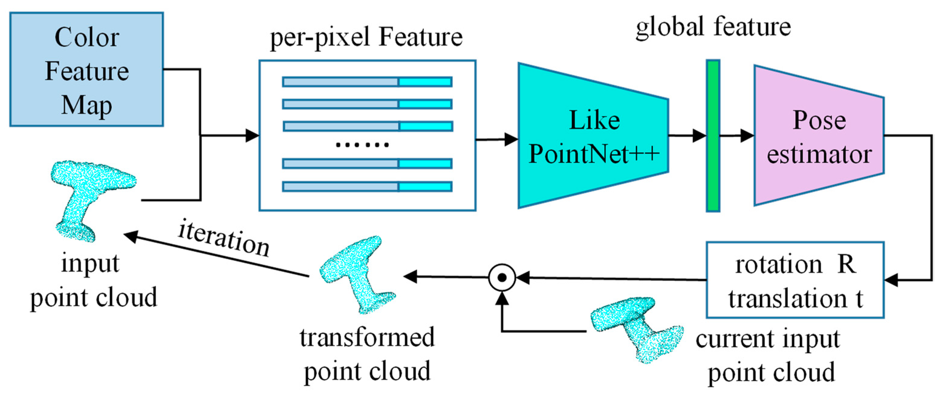 A Lightweight Two-End Feature Fusion Network for Object 6DPose Estimation_linemod数据集介绍-CSDN博客