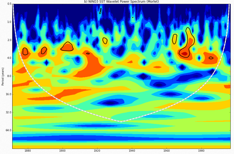 Python 小波matlab 小波功率谱andpython小波分析 Csdn博客