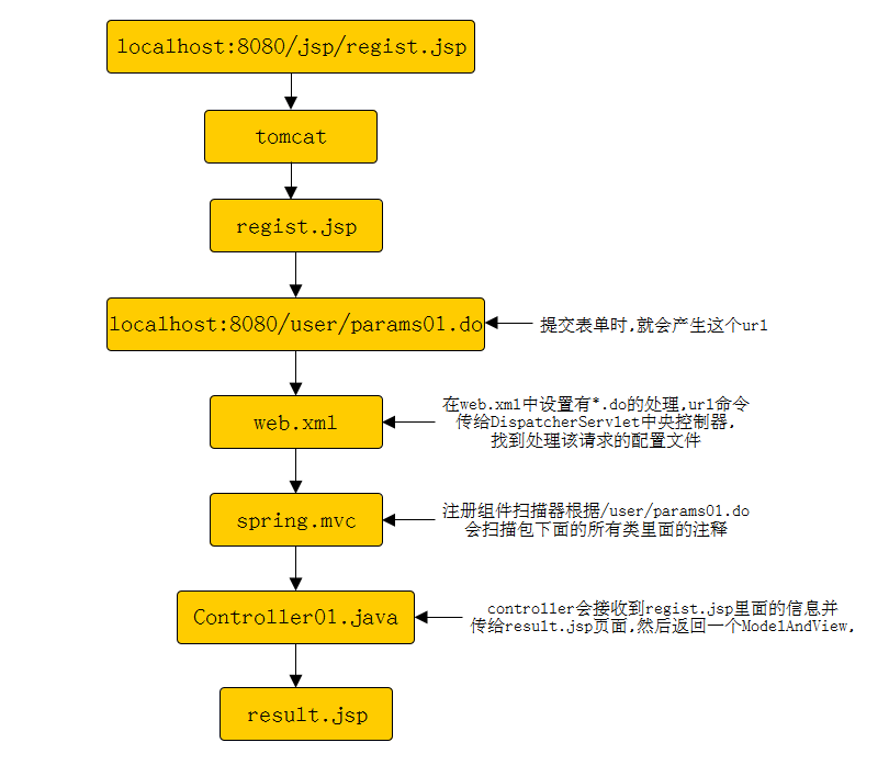 Java Form表单提交实例spring Mvc表单提交小小小实例 Csdn博客