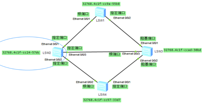 HCIA STP的端口状态与BPDU_h3c根桥优先级-CSDN博客