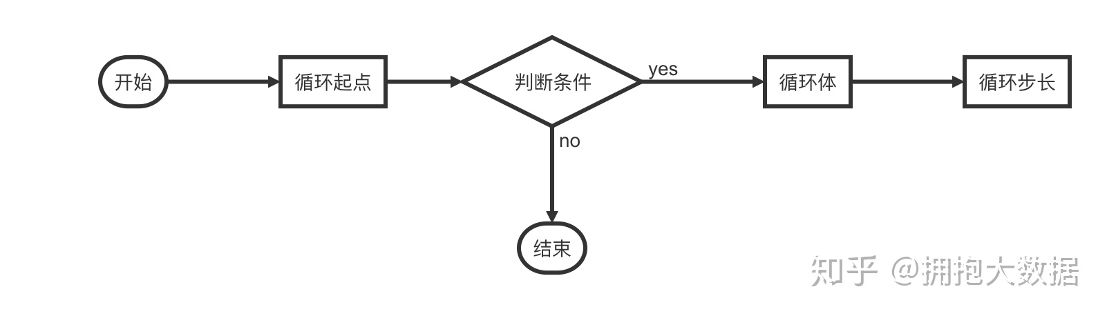 Java双重for循环流程图凯哥带你从零学大数据系列之java篇 第三章流程控制 Csdn博客