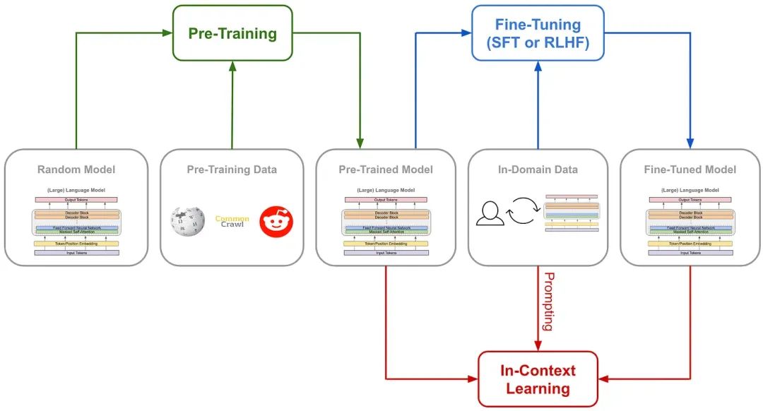 一文彻底搞懂Fine-tuning - 预训练和微调（Pre-training vs Fine-tuning）_full fine-tuning embedded peft decoupled ...