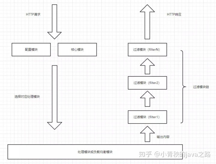 Nginx启动只有master没有worker 探究nginx的工作原理，才知道为什么这么高效！ Csdn博客