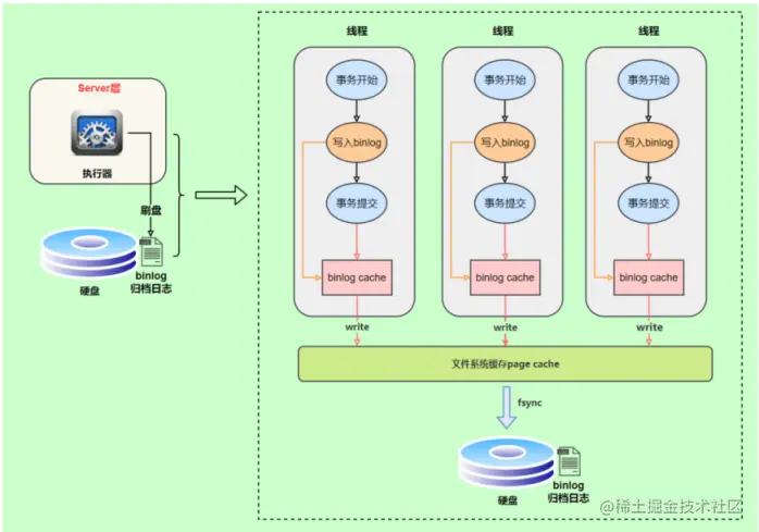 详解mysql非常重要的日志—bin Logbinlog Csdn博客