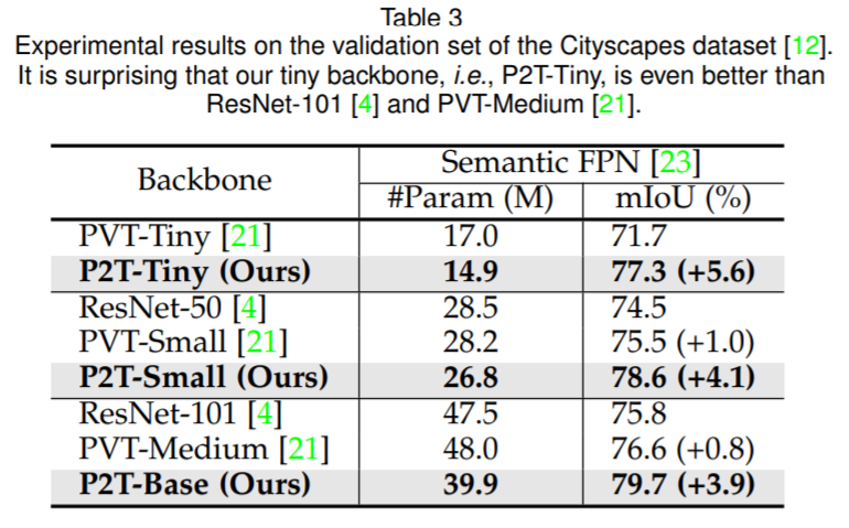 南开&阿里提出P2T：基于金字塔池化的视觉Transformer！可用于各类下游场景理解任务！...-CSDN博客