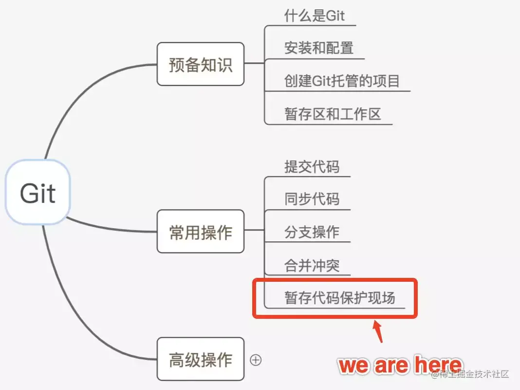 减少commit使用git Stash保存暂存区,不提交,可先切换到其它分支开发 更详细git Stash教程git 不想中途commit Stash Csdn博客 8079