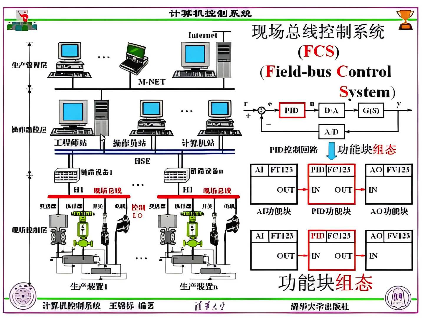 工业项目你要知道的PLC,DCS,FCS控制系统_dcs fcs-CSDN博客