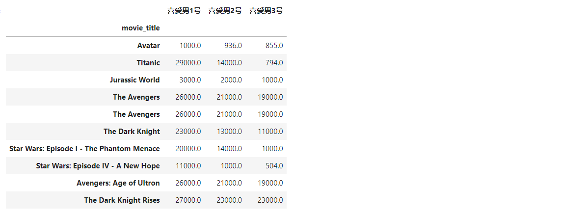 IMDB电影数据分析实践_imdb 数据分析_猿小白→_→的博客-CSDN博客