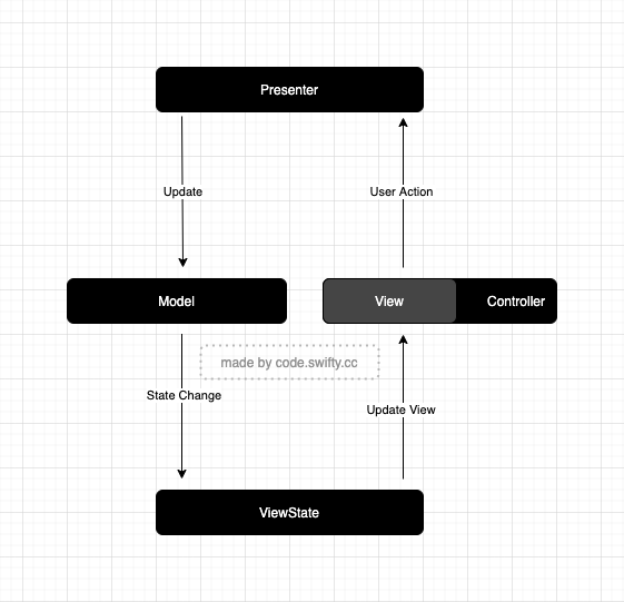 MVVP：一种基于状态的架构模式的设计与实现-CSDN博客