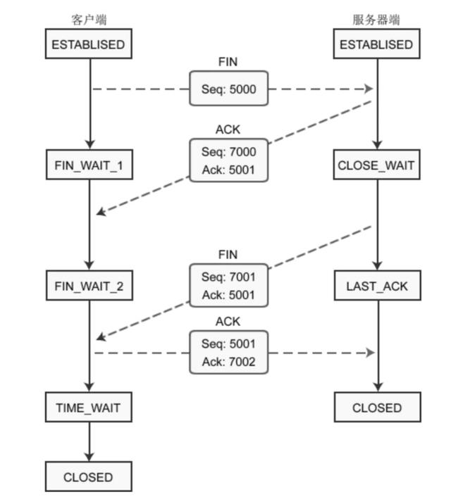 tcp port numbers reused出现原因_高并发架构的TCP知识介绍-CSDN博客