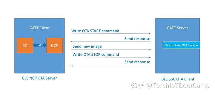 蓝牙BLE OTA升级_bluetooth apploader ota dfu-CSDN博客