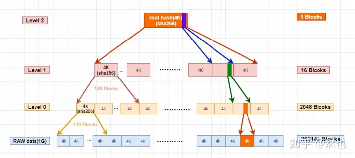 linux安全机制之dm-verity-CSDN博客