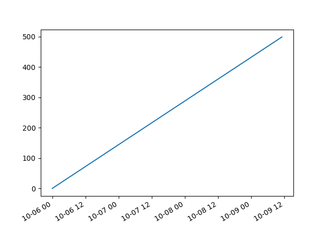 Plotwidget横坐标日期如何在matplotlib中的x轴上显示日期和时间 Csdn博客