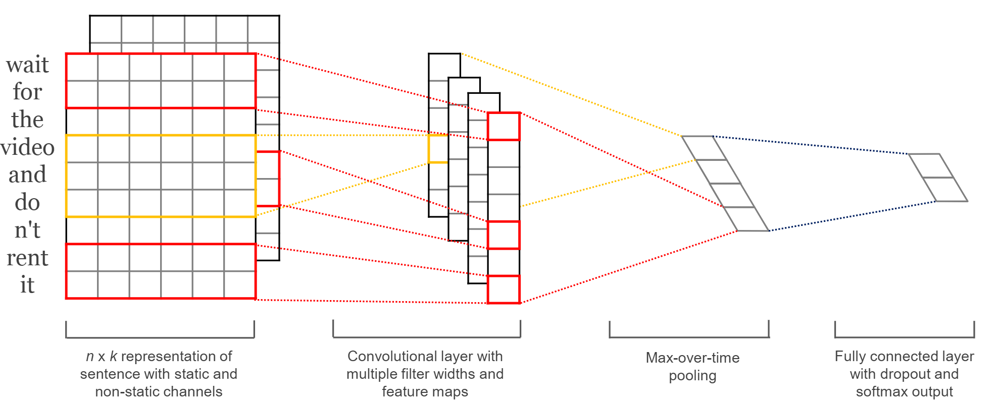 论文复现TextCNN(基于PyTorch)_qq_39656703的博客-CSDN博客