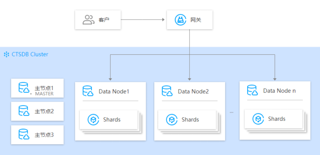 如何用时序数据库 CTSDB 与 TARS 结合，解决海量监控数据难题-CSDN博客