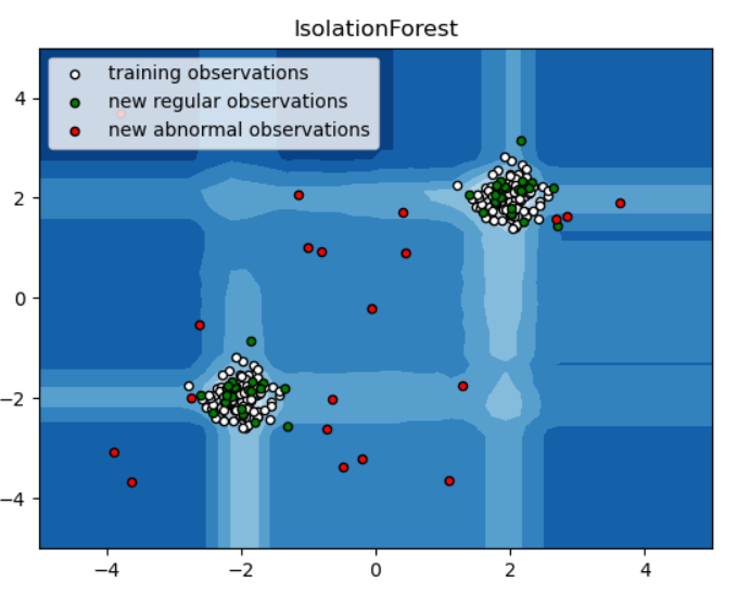 Isolated Forest Algorithm Sklearn Realization - Programmer Sought