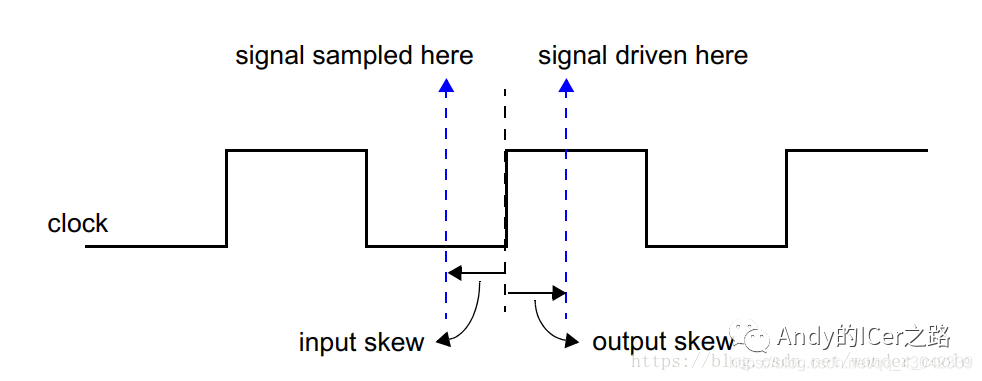 IC基础知识（六）SV中default input #1 output #1的解释_Andy_ICer的博客-CSDN博客_default input