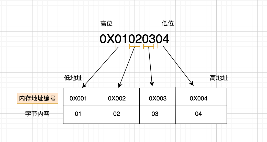 Java 为什么用大端java中的大端和小端 Csdn博客