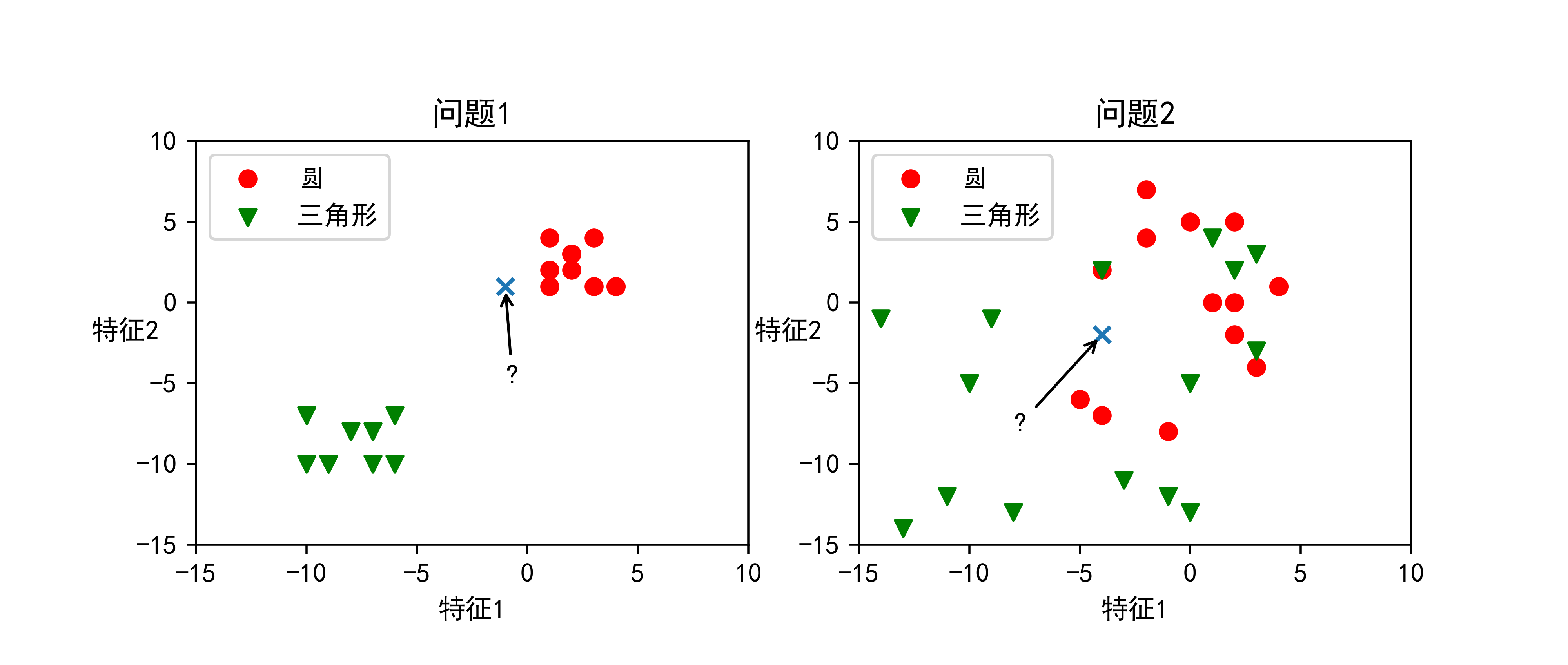 三 k-近邻算法（k-Nearest Neighbors KNN）-CSDN博客