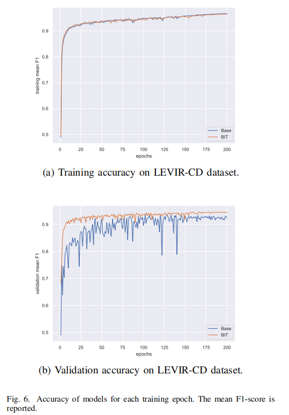 论文解读：BIT | Remote Sensing Image Change Detection with Transformers-CSDN博客