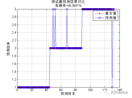 【RBF分类】基于蜣螂算法优化径向基神经网络DBO-RBF实现故障诊断附matlab代码-CSDN博客