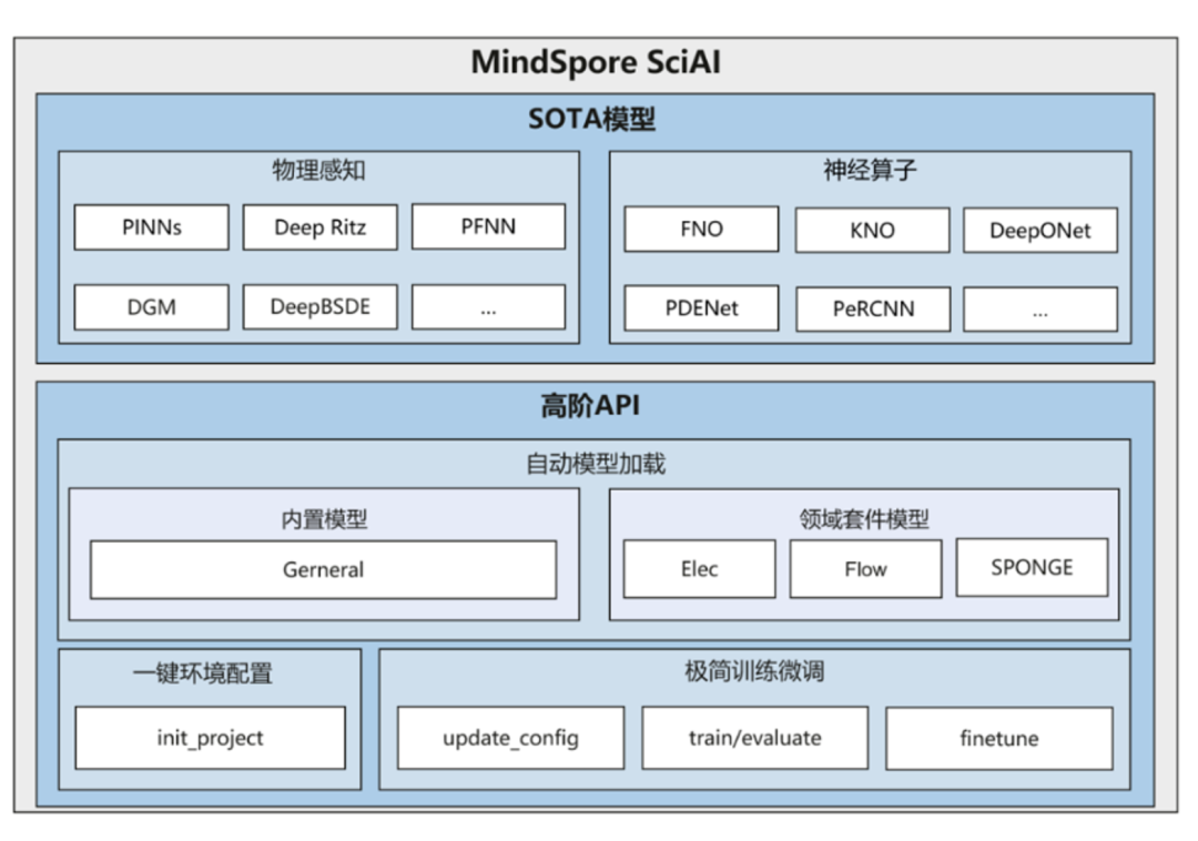 2023年度总结｜昇思MindSpore开源社区携手产业伙伴和开发者，使能百模千态，繁荣生态-CSDN博客