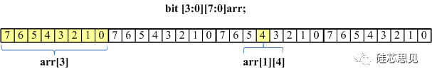 硅芯思见：systemverilog中的packedarray和unpacked Array Csdn博客
