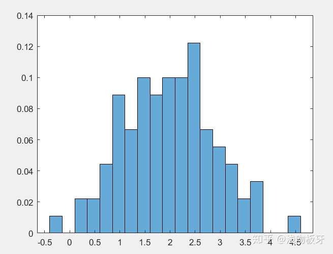 Matlab 频数分布直方图从零开始的matlab学习笔记——（34）直方图易保研论坛运营的博客 Csdn博客matlab频率直方图 9842