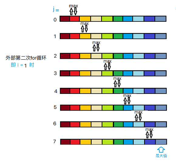 Java数组算法例题冒泡排序,选择排序,找最大值、最小值,添加、删除元素等算法题java 找到最大元素与最小元素最优算法 Csdn博客