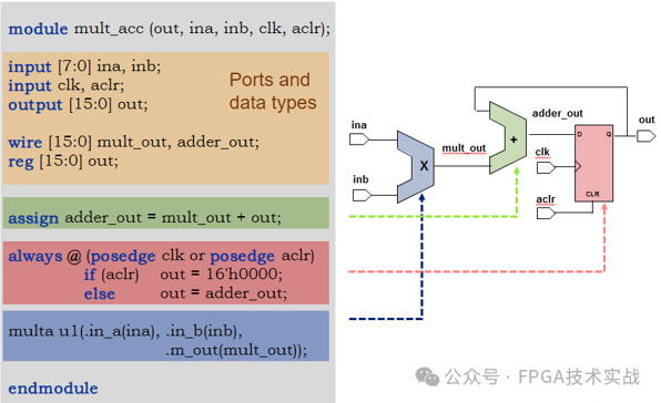 技术干货 Verilog Hdl基础知识系列1verilog 模块例化 Csdn博客